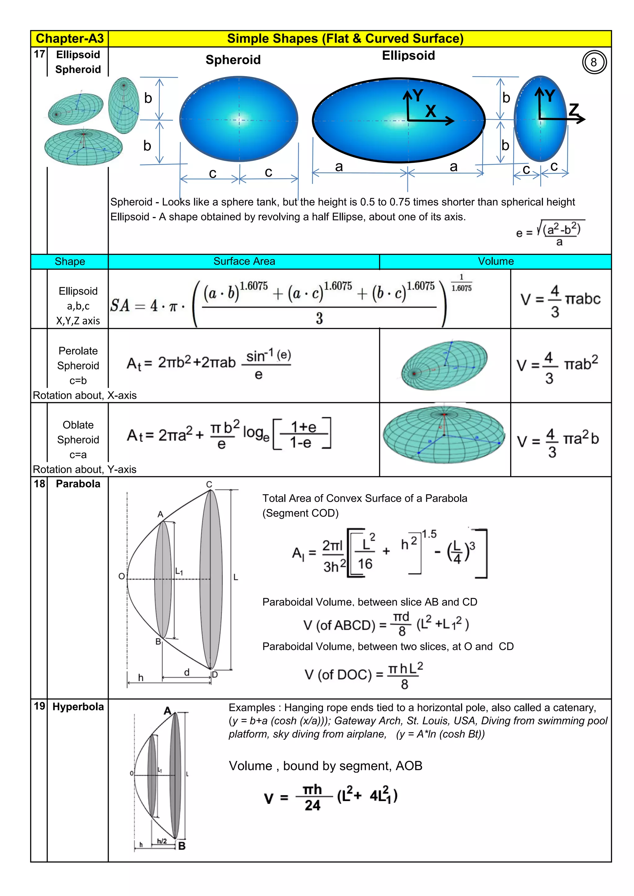 3 D Solid Shapes-Geometry-Formulas(for Length, Area, Volume) | PDF
