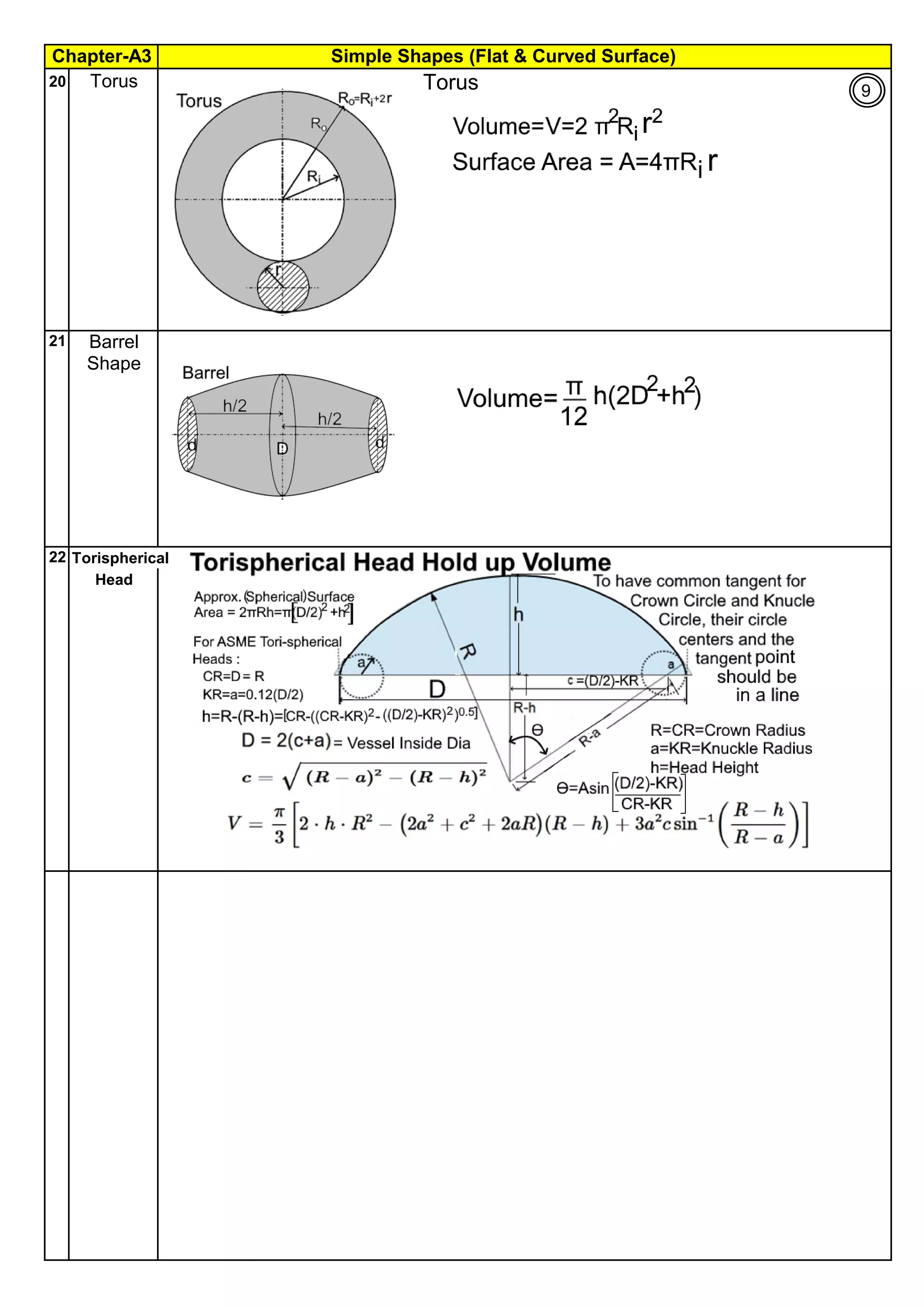 3 D Solid Shapes-Geometry-Formulas(for Length, Area, Volume) | PDF
