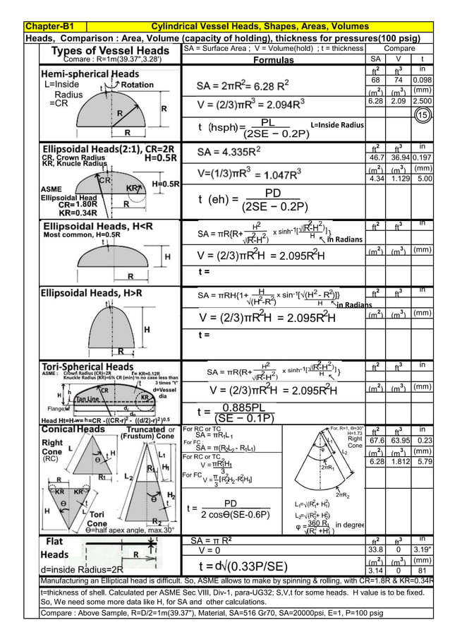 3 D Solid Shapes-Geometry-Formulas(for Length, Area, Volume) | PDF