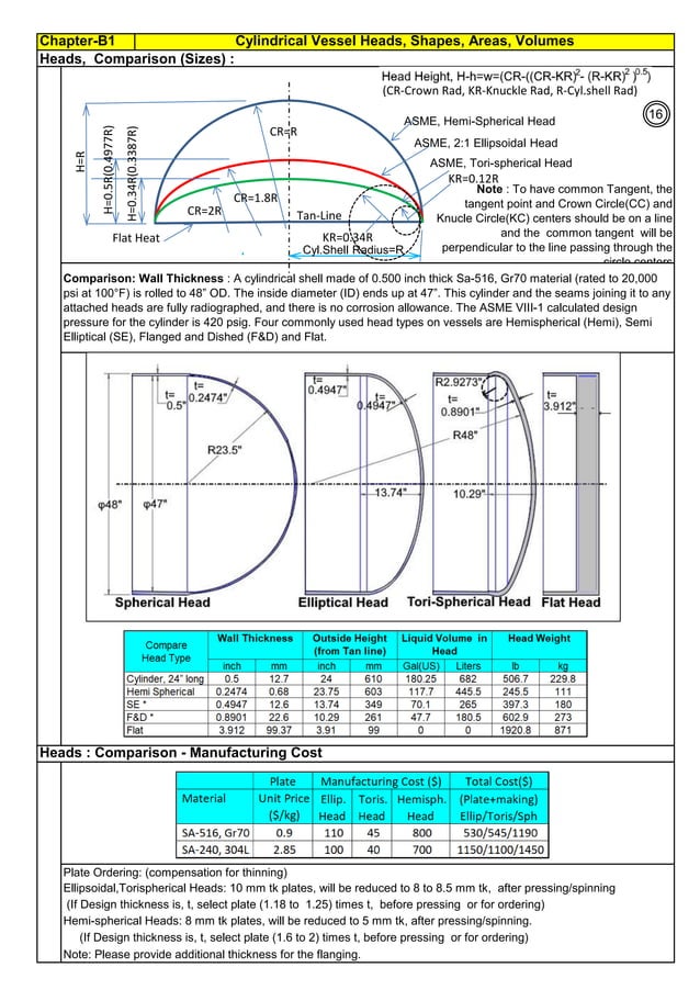 3 D Solid Shapes-Geometry-Formulas(for Length, Area, Volume) | PDF