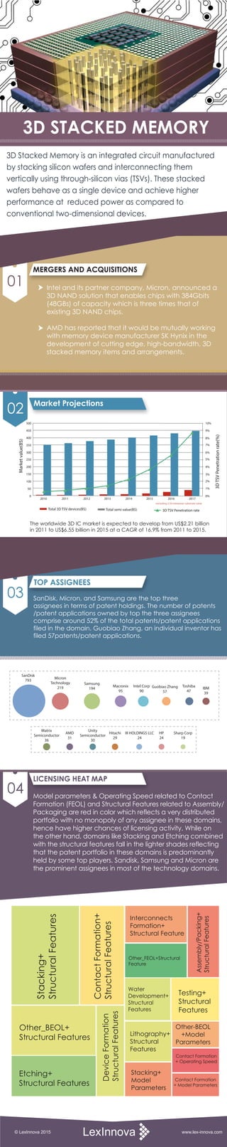 3D Stacked Memory Patent Landscape Analysis | PDF