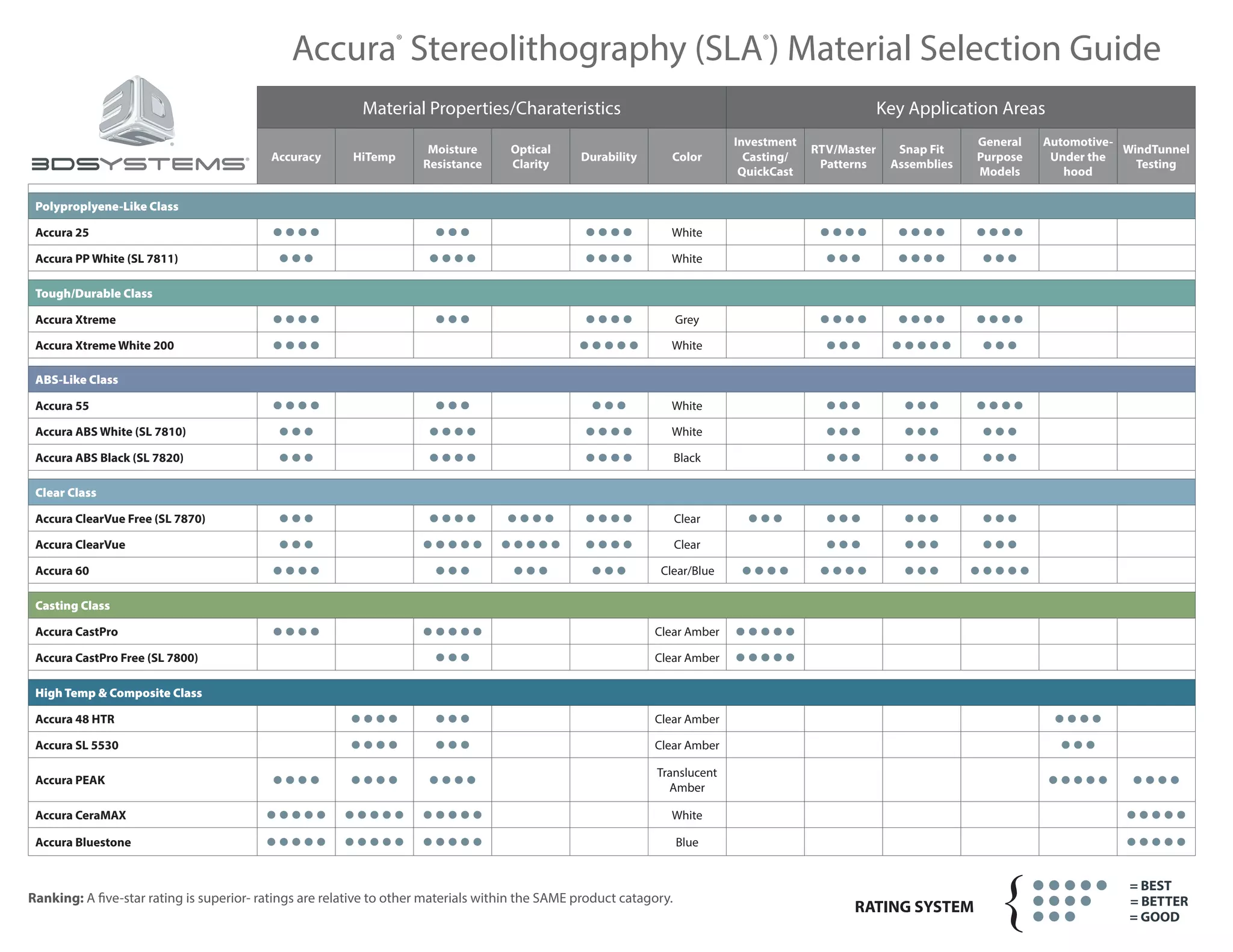 Accura® Stereolithography (SLA®) Material Selection Guide | PPT