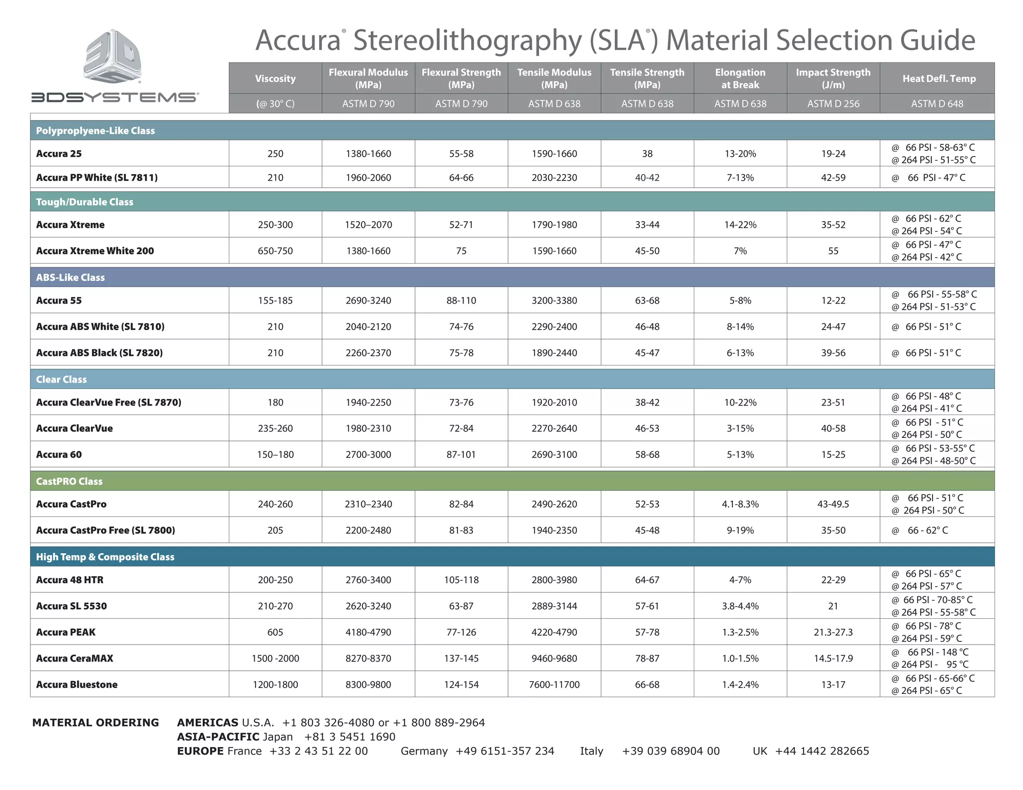 Accura® Stereolithography (SLA®) Material Selection Guide | PDF