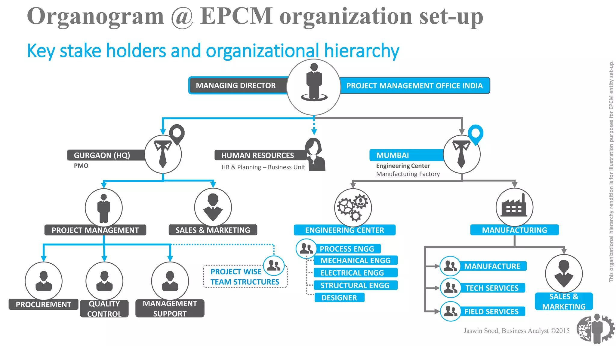 EPC_EPCM Business process modelling rendition | PPTX