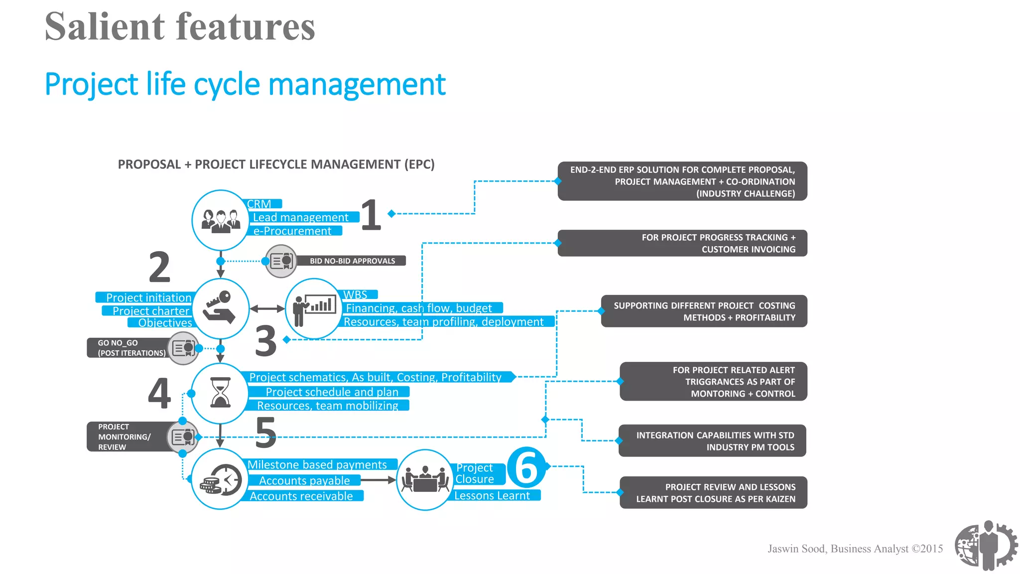EPC_EPCM Business process modelling rendition | PPTX