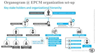 EPC_EPCM Business process modelling rendition | PPTX