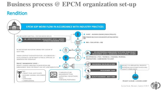 EPC_EPCM Business process modelling rendition
