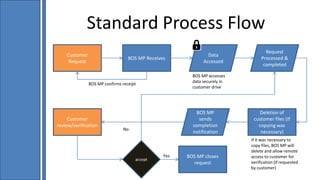 BOS Manpower Overview 2016 - Final | PPT