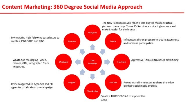 360 Degree Approach For Content Marketing