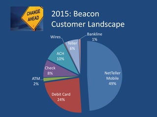 eCommerce-Beacon Board Presentation | PPT