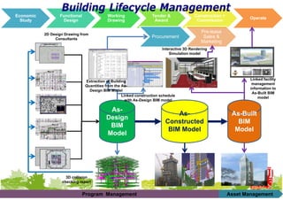 3D and bim technology for construction safety morning section final ...