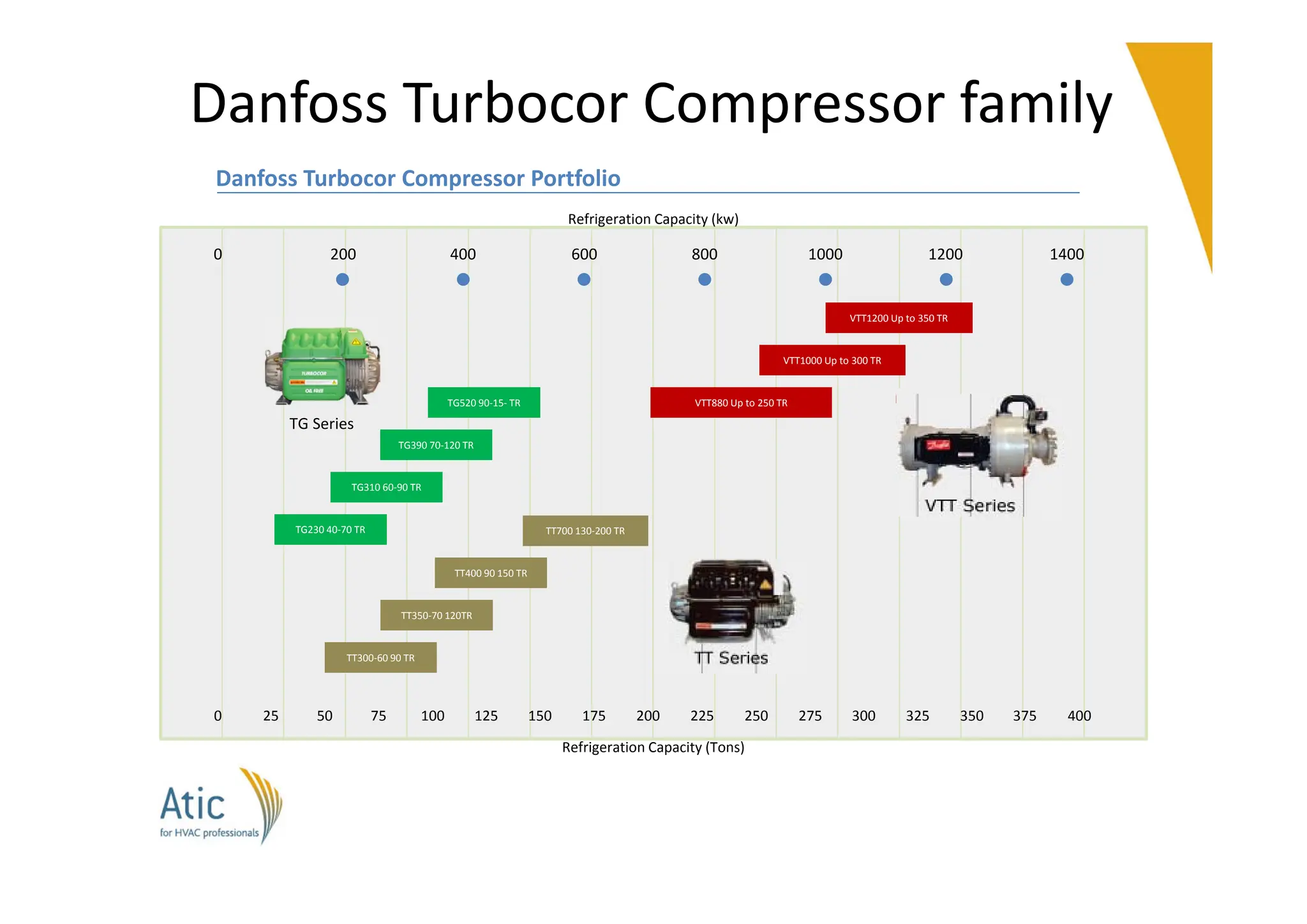 3_DANFOSS turbocore compressor presentation | PDF