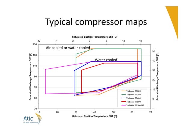 3_DANFOSS turbocore compressor presentation | PDF | Mechanical and ...