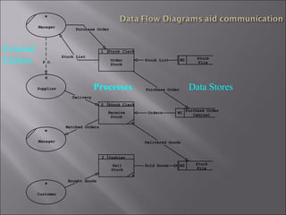 3 data folw diagram | PPT | Computing | Technology & Computing