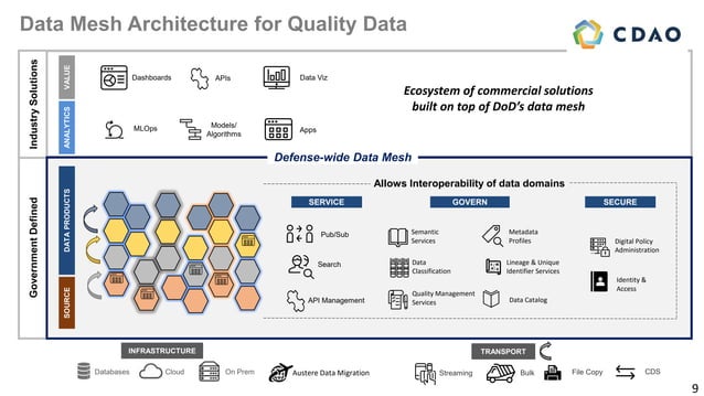 DoD Data Quality Challenges | PPT