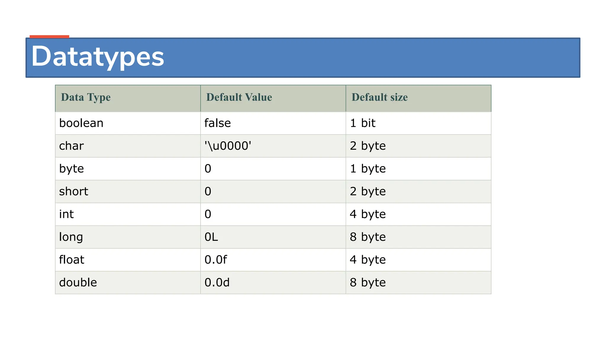 Datatypes & variables in java | PPT Datatypes & variables in java | PPT