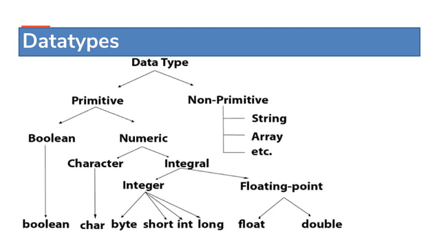 Datatypes & variables in java | PPT
