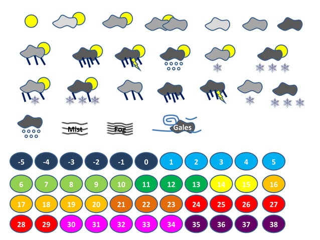 3 Day Outlook And Weather Symbols Template | PPT