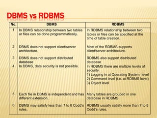 dbms | PPT