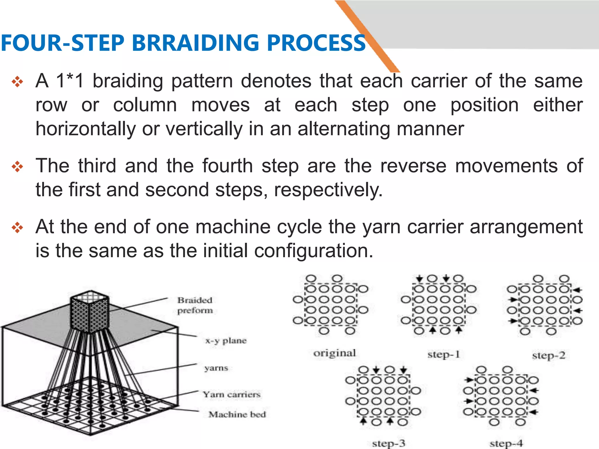 3D Braiding Technology & Application | PPTX