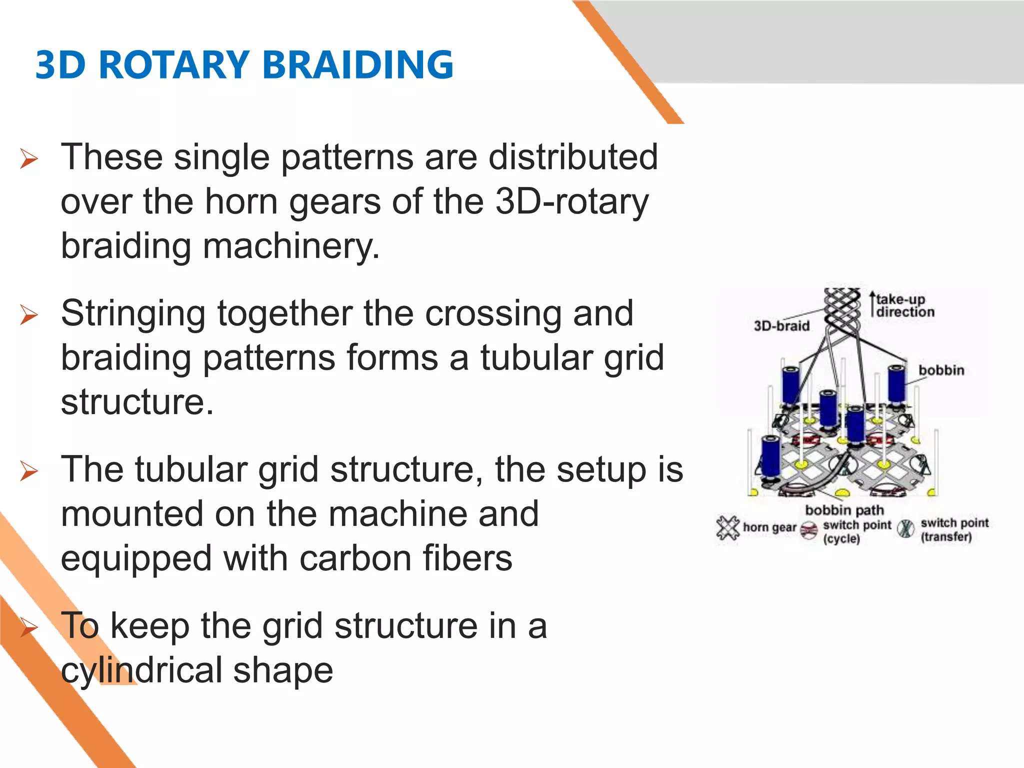 3D Braiding Technology & Application | PPTX