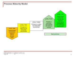 Enhance Process Effectiveness | PDF