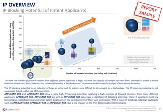 3D Cell Culture technologies Patent Landscape Sample 2016 | PDF