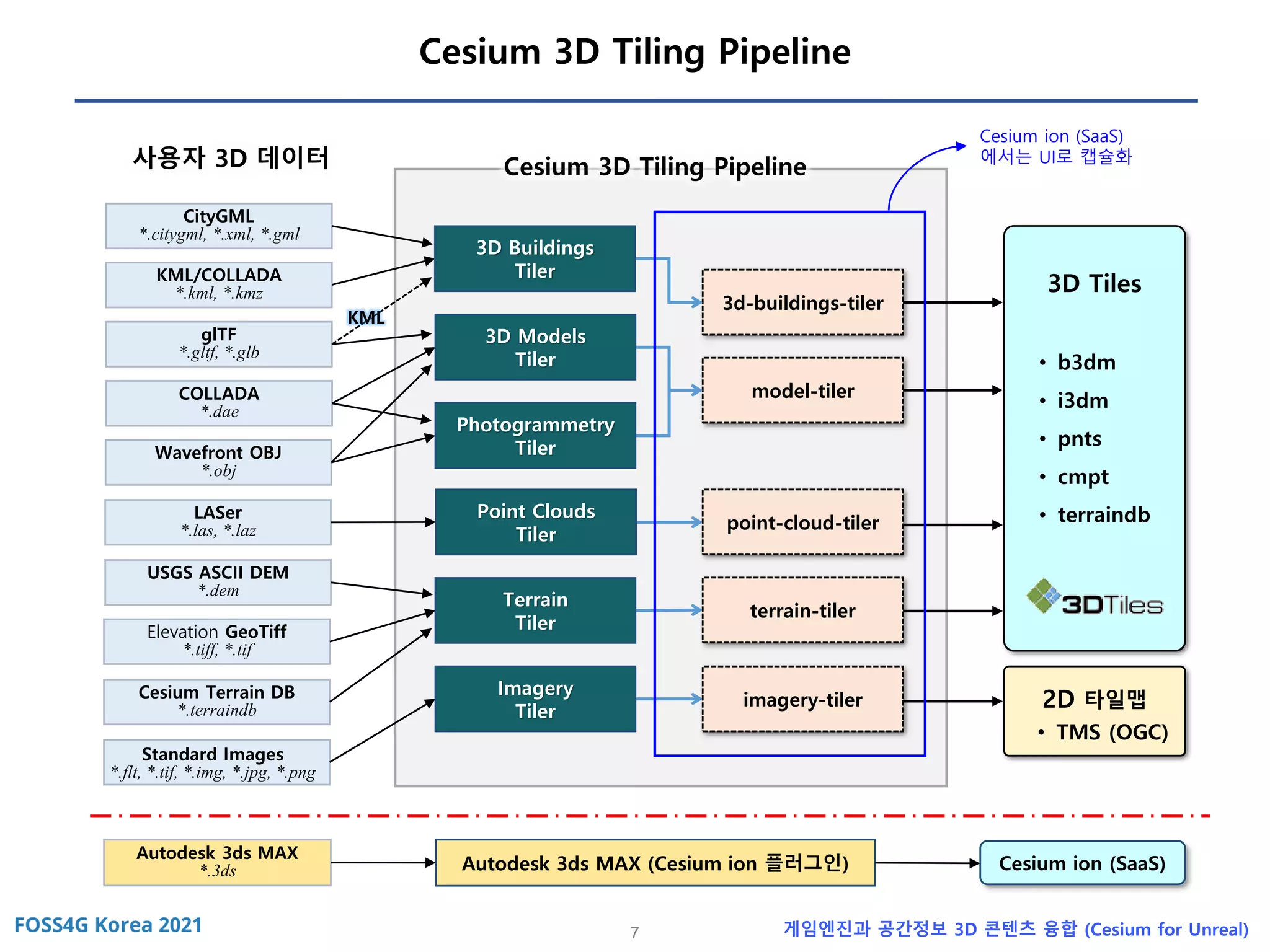 게임엔진과 공간정보 3D 콘텐츠 융합 : Cesium for Unreal | PDF