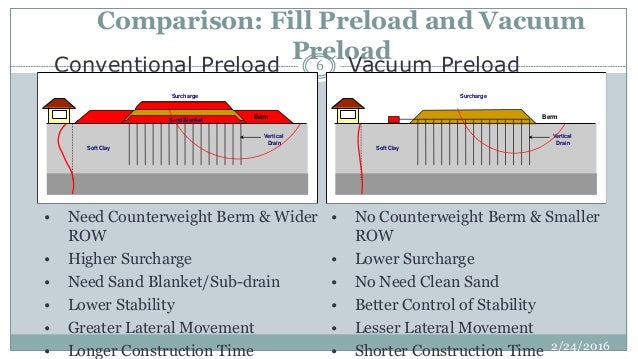 3d consolidation test