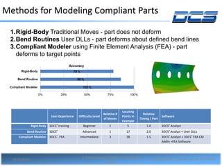 3DCS Compliant Modeler, add FEA to your Tolerance Analysis | PPT