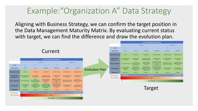 3D Data Strategy Framework | PPT