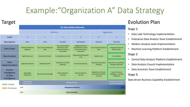 3D Data Strategy Framework | PPT