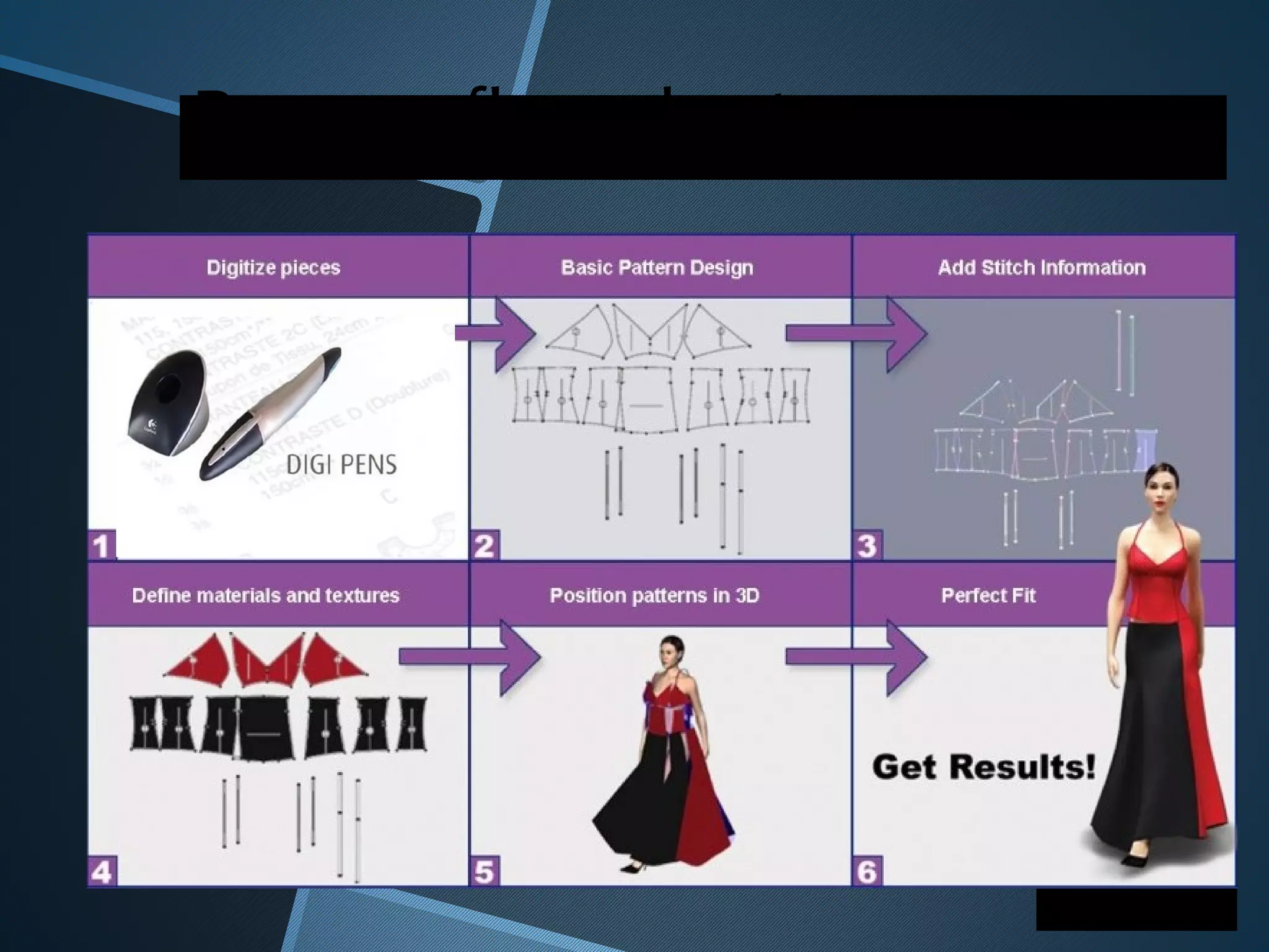 Assyst Bullmer Fashion design 2D to 3D design process | PPT