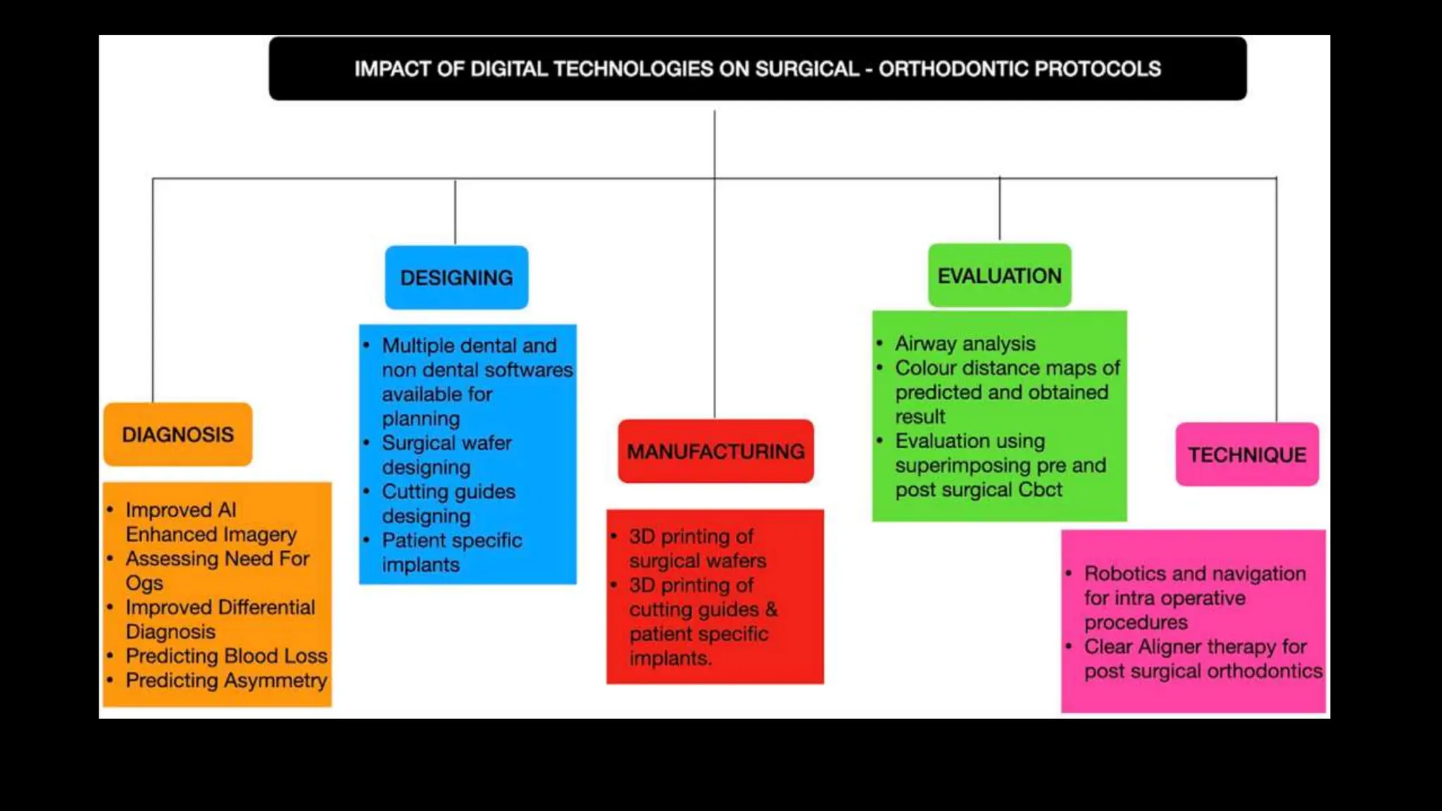 3D driven protocol for surgery first orthognathic approach.pptx