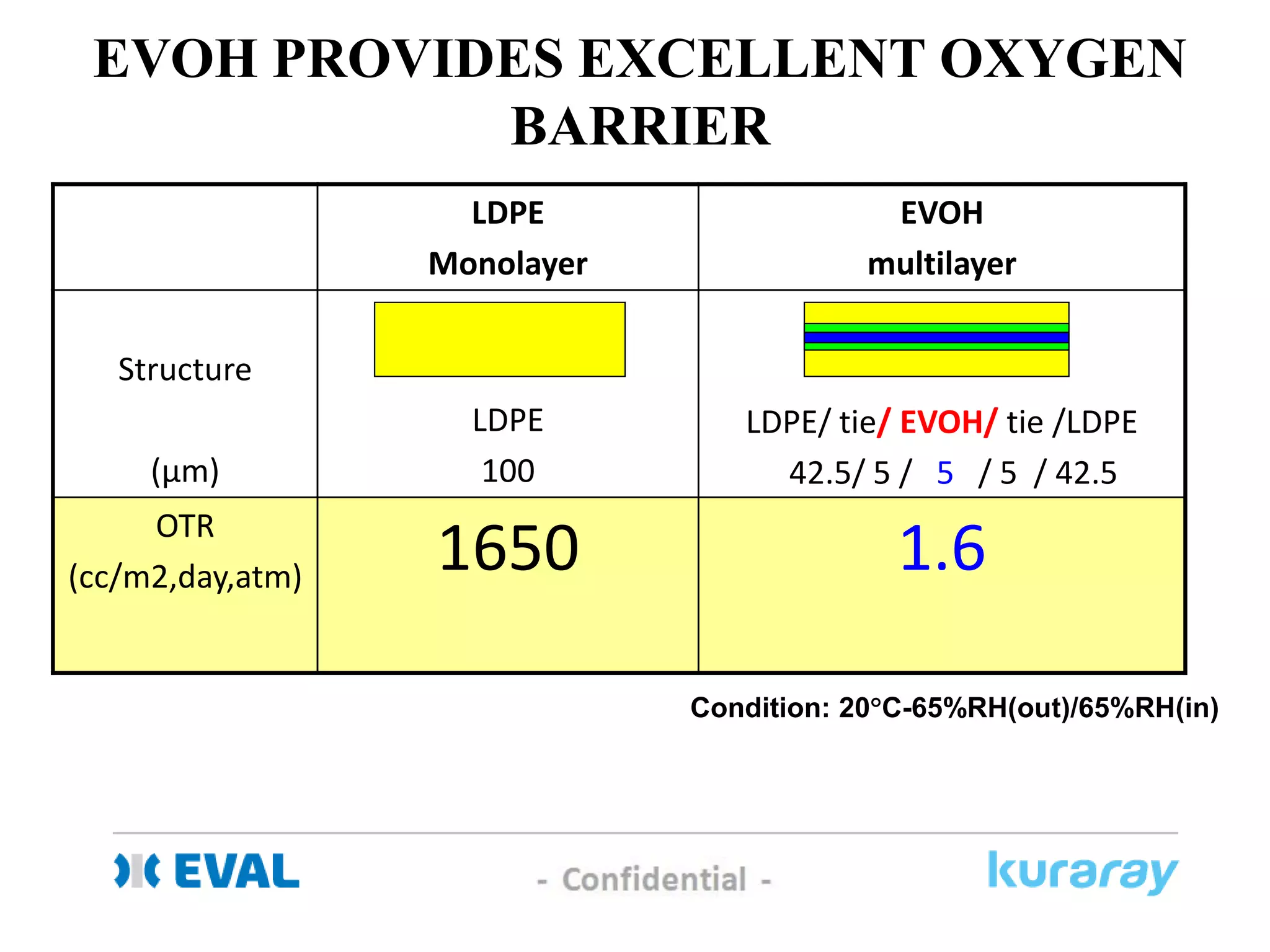 Role of EVOH in Barrier Flexible Packaging - October 2015 | PDF