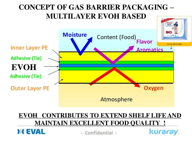 Role of EVOH in Barrier Flexible Packaging - October 2015