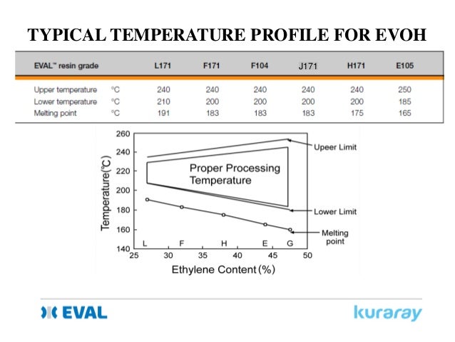 Role of EVOH in Barrier Flexible Packaging - October 2015