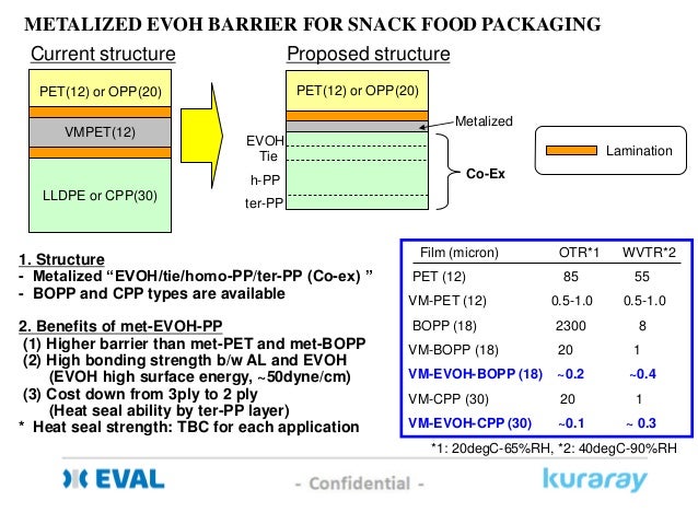 Role of EVOH in Barrier Flexible Packaging - October 2015