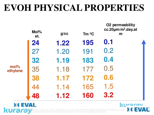 Role of EVOH in Barrier Flexible Packaging - October 2015