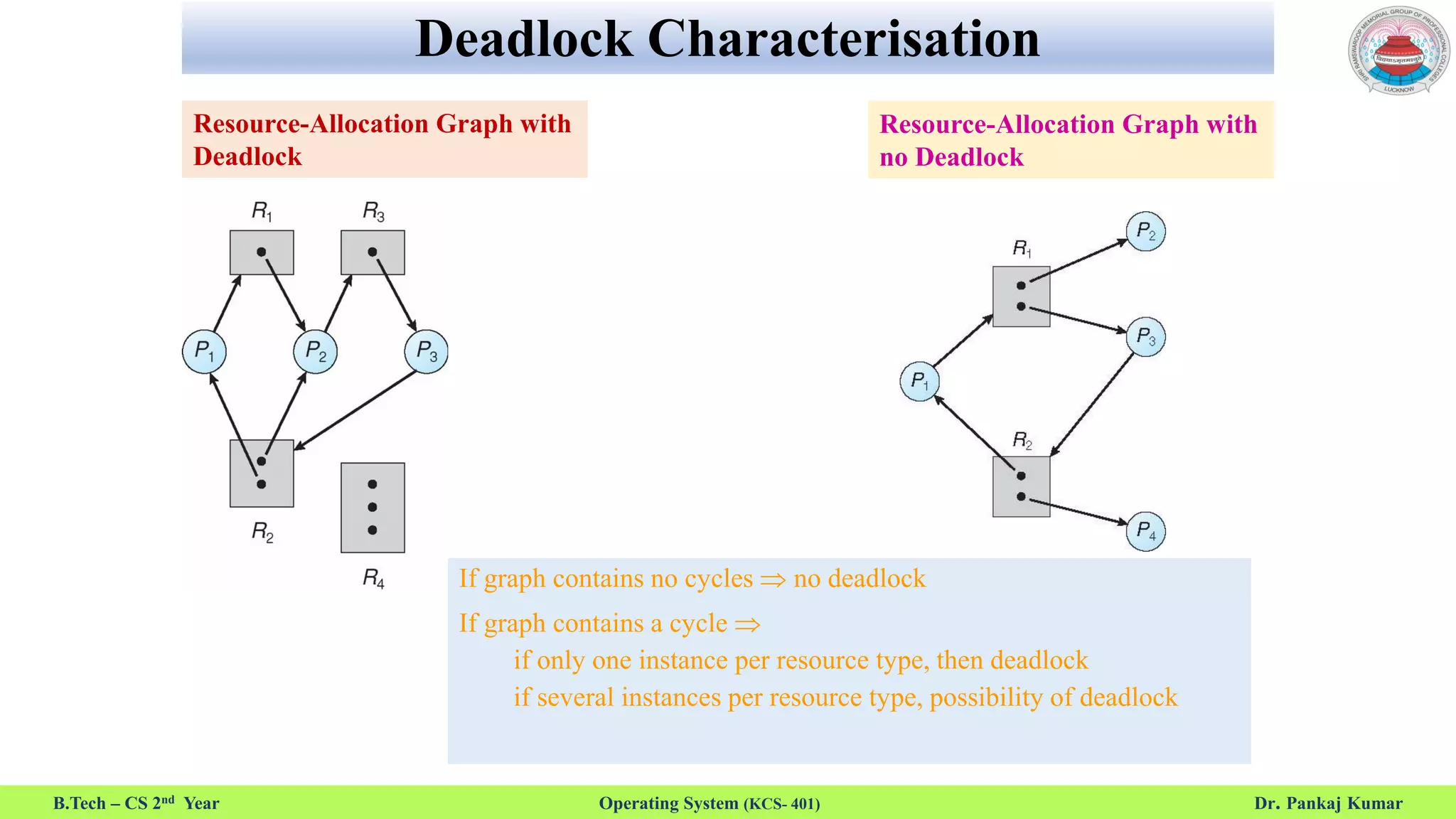 Operating System Deadlock | PPT