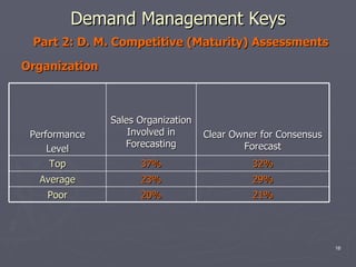 Deep Dive Into Demand Planning | PPT