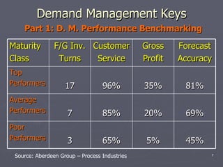 Deep Dive Into Demand Planning | PPT