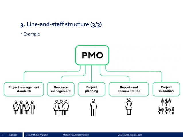 Michael Vidyakin: Defining PMO Structure and Governance (UA) | PPT