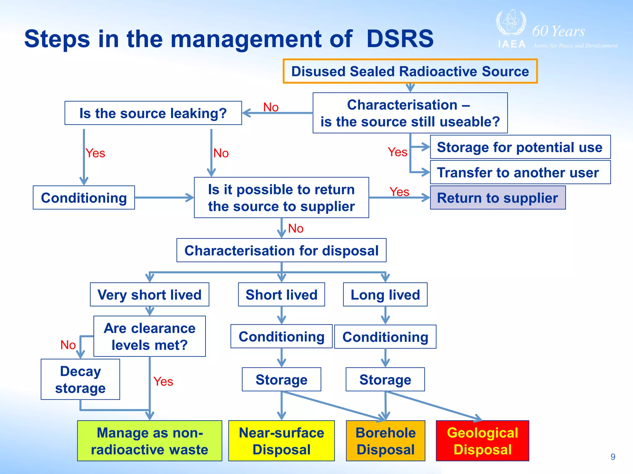 3_Definitions_and_Management_Options_for_SRS.pptx
