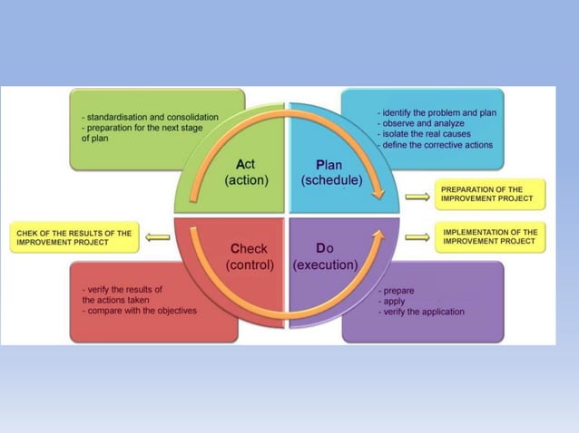 Deming’s PDCA and Constant Learning | PPTX | Educational Assessment ...