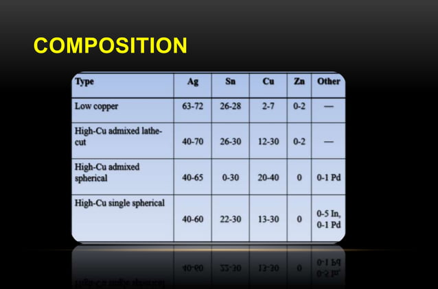 dental amalgam material aspects | PPTX