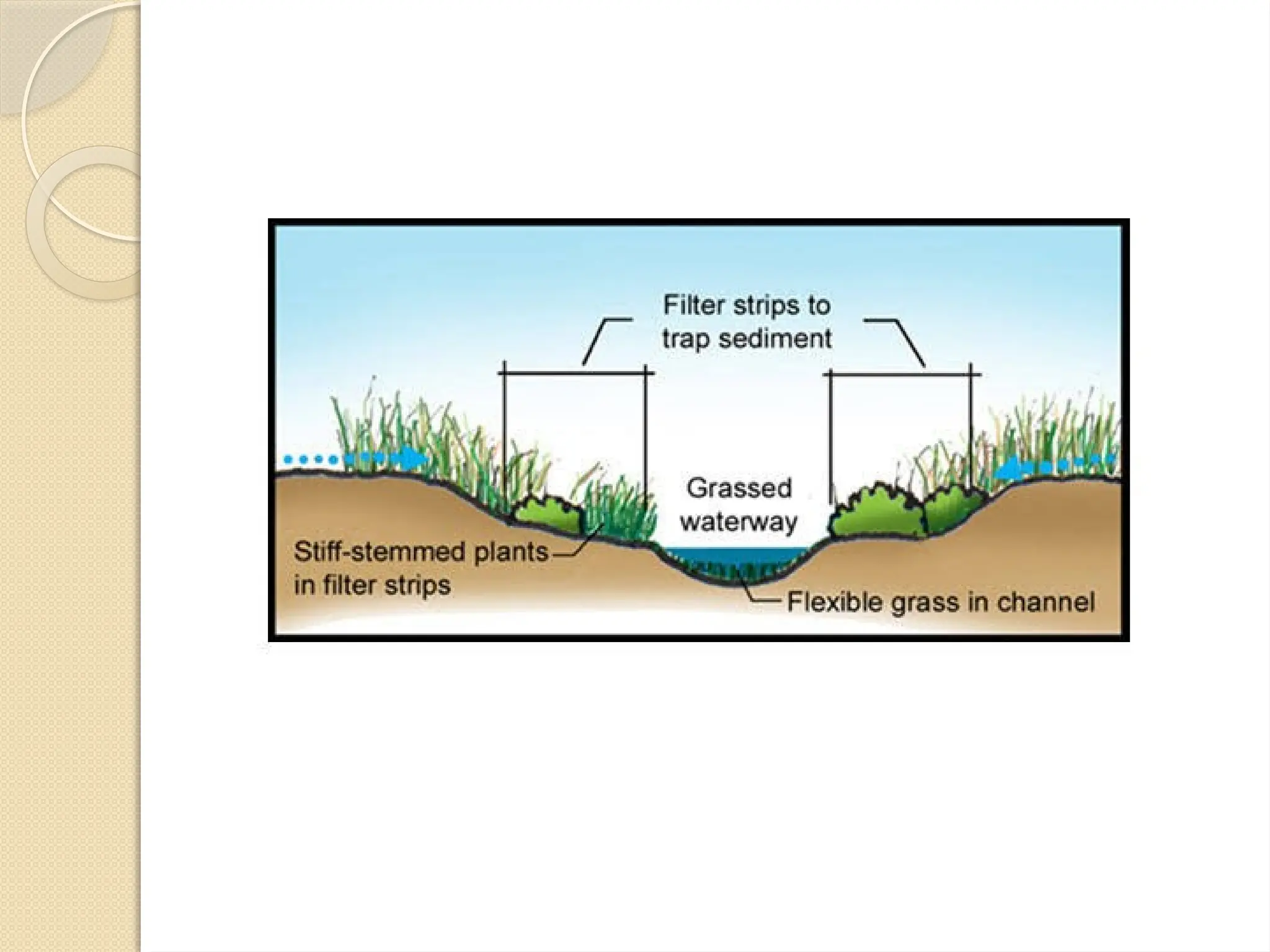 3 Design - Grassed Water way problems.pptx