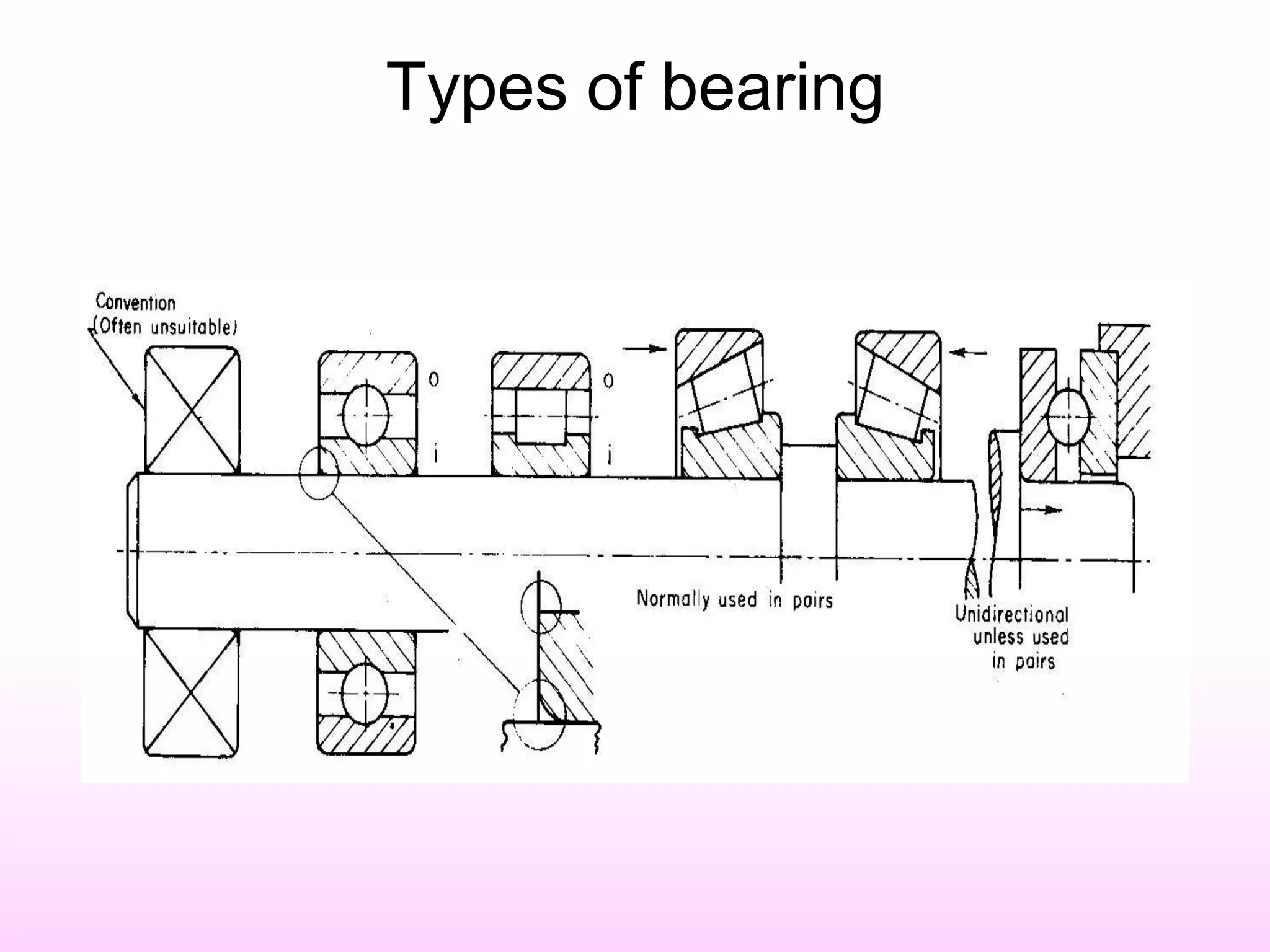 3 Design of rolling contact bearings | PPTX