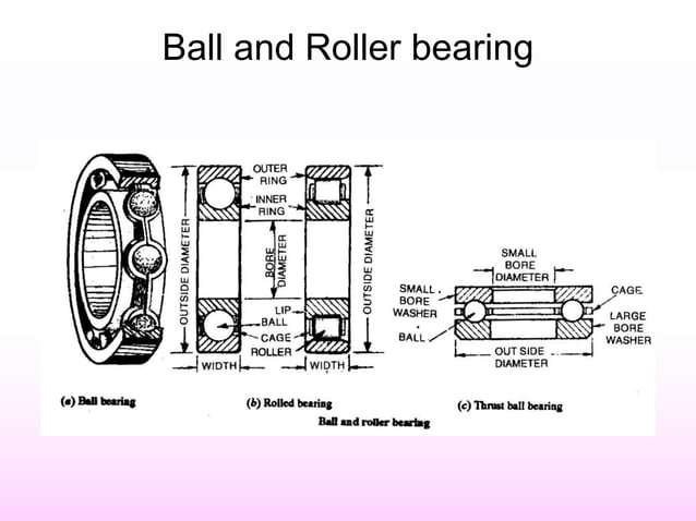 3 Design of rolling contact bearings | PPT