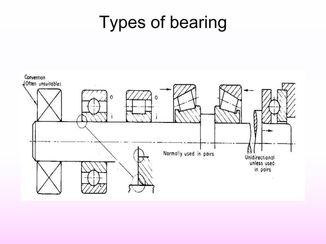 3 Design of rolling contact bearings | PPT